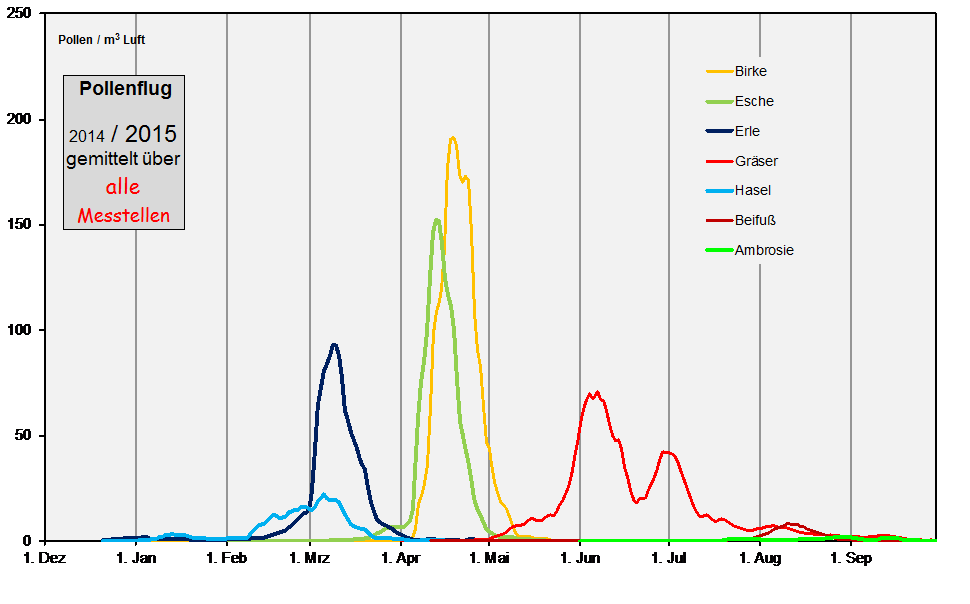 Pollenflug und Sporenflug Deutschland