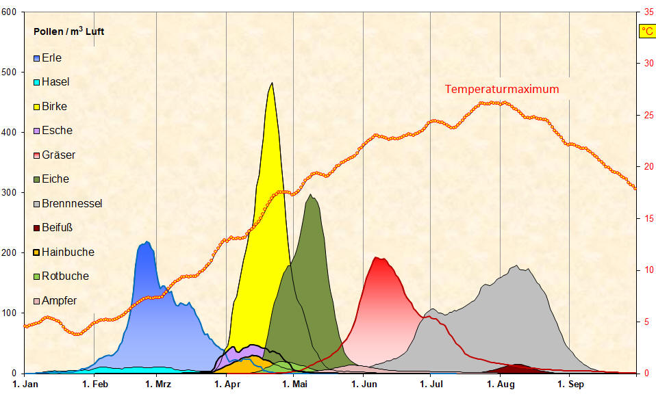 für alle, die sich über den Pollenflug und Sporenflug informieren wollen;