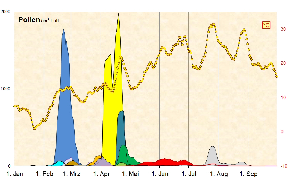 für alle, die sich über den Pollenflug und Sporenflug informieren wollen;