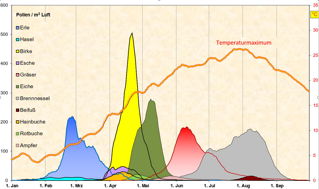 für alle, die sich über den Pollenflug und Sporenflug informieren wollen;
