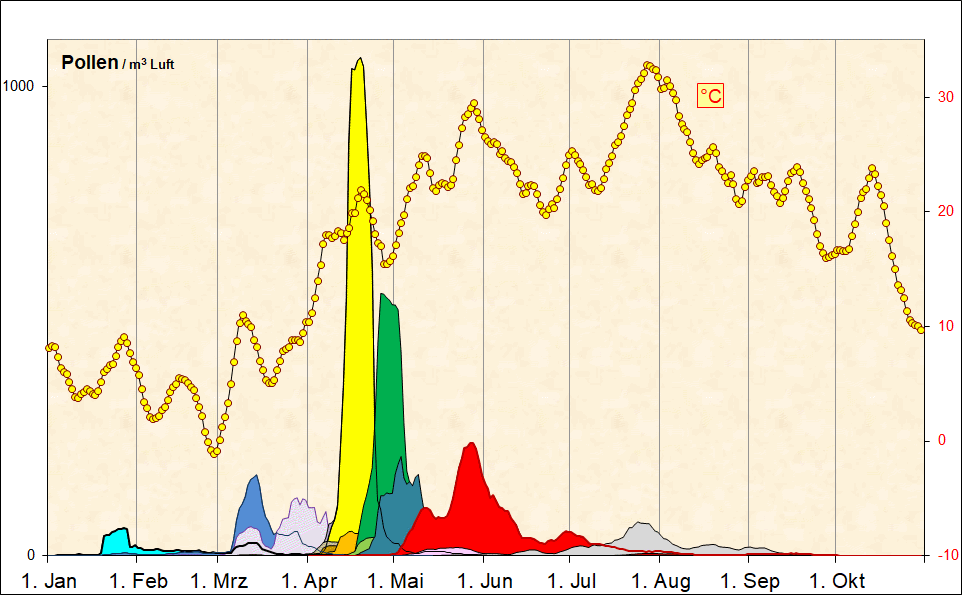 für alle, die sich über den Pollenflug und Sporenflug informieren wollen;