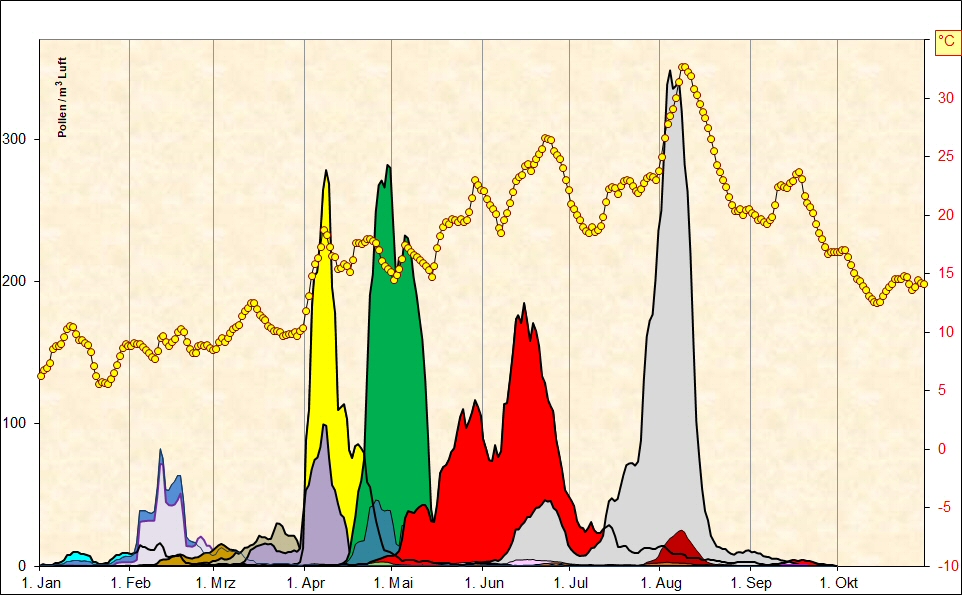 für alle, die sich über den Pollenflug und Sporenflug informieren wollen;